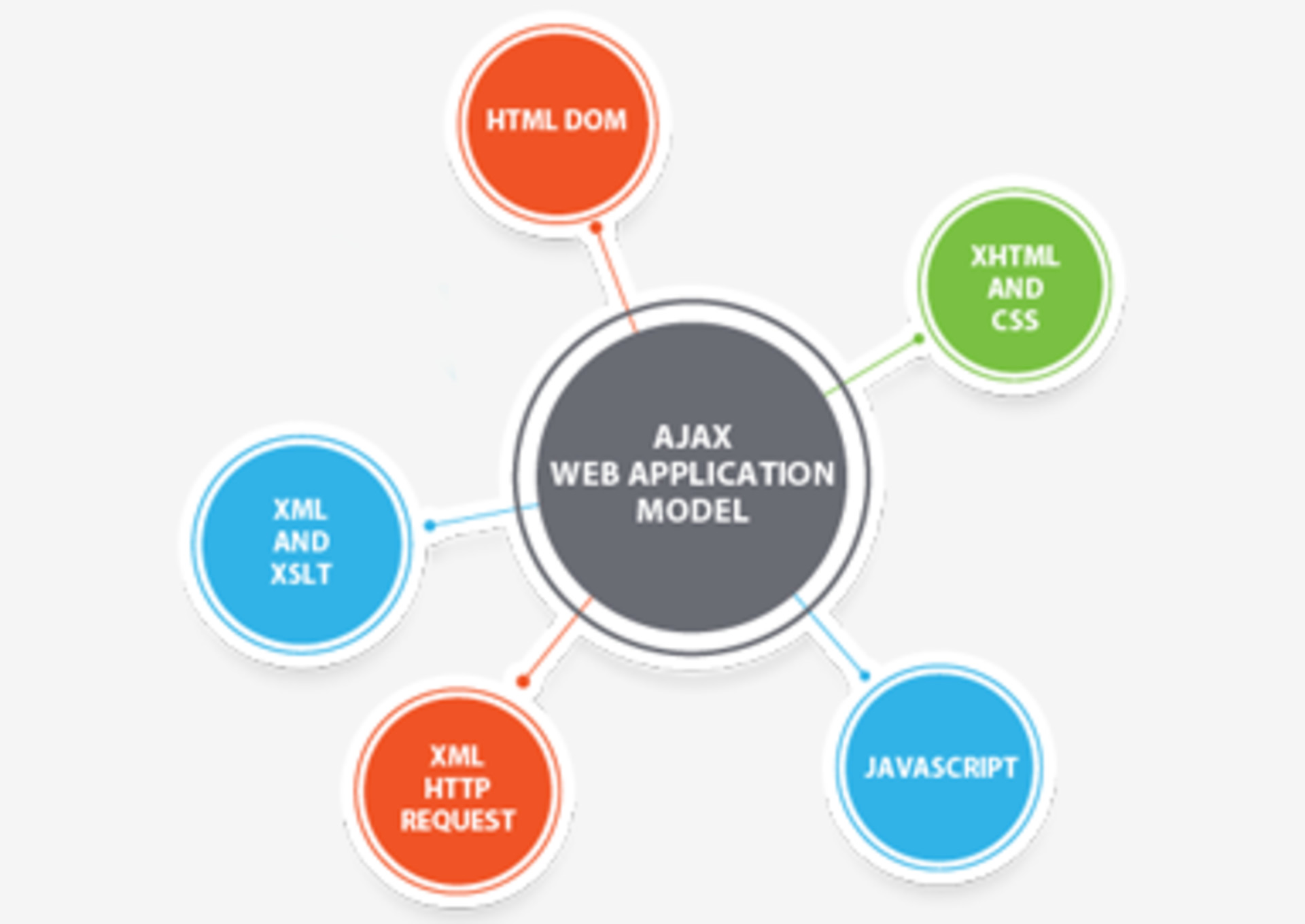 Implementing HTML5 History API Into Your AJAX Based Website